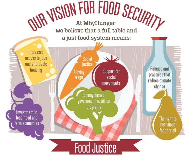 Just the Facts About Hunger in the US & The World | WhyHunger